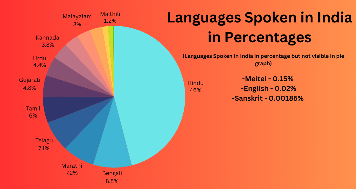 How many Official languages in India?